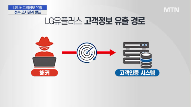 30만 고객정보 유출 Lg유플러스 보안에 1000억 투자